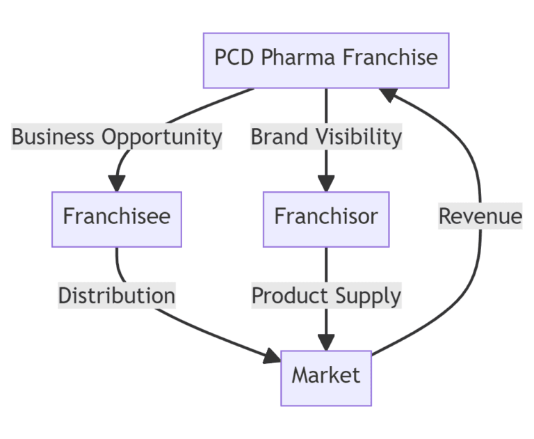 What is PCD? Meaning, Benefits, Scope & How to Start