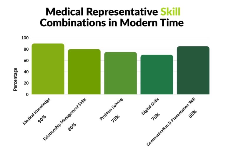 Medical Representative Role, Skill, Salary and Career - 2025