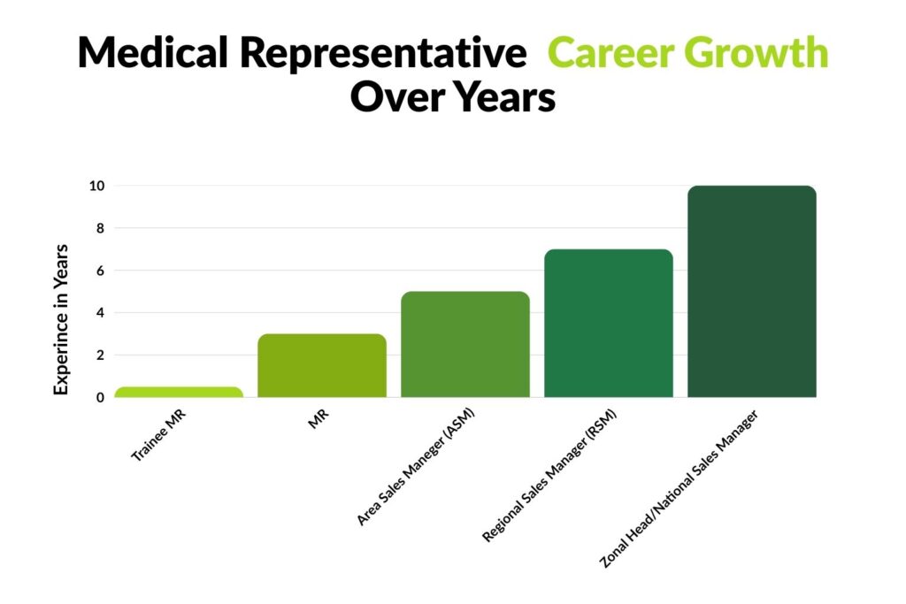 Medical Representative Role, Skill, Salary and Career - 2025